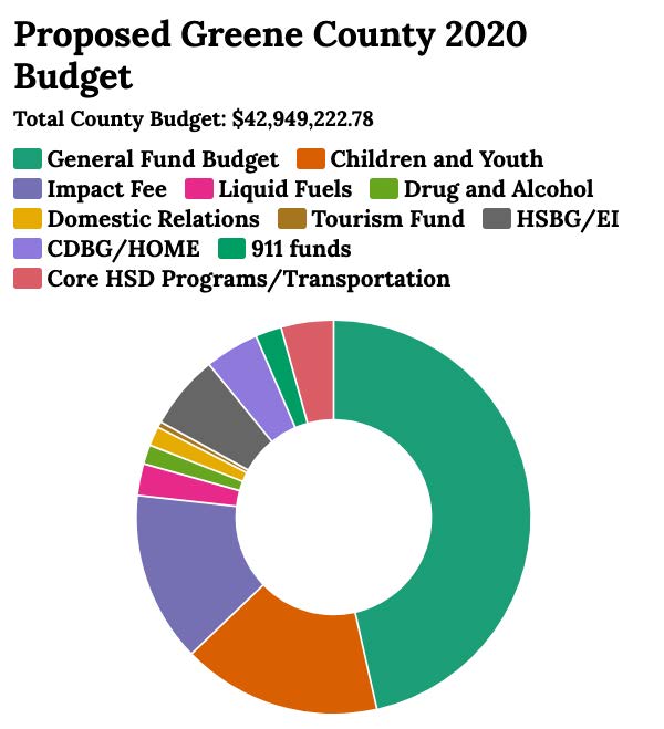 County reveals 2020 budget - The Yellow Jacket